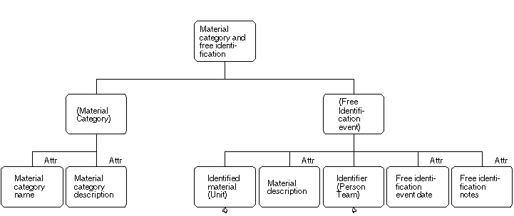 CDEFD Material Category and Free Identification Events