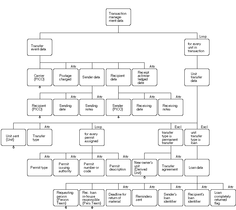 CDEFD Unit Transaction Management